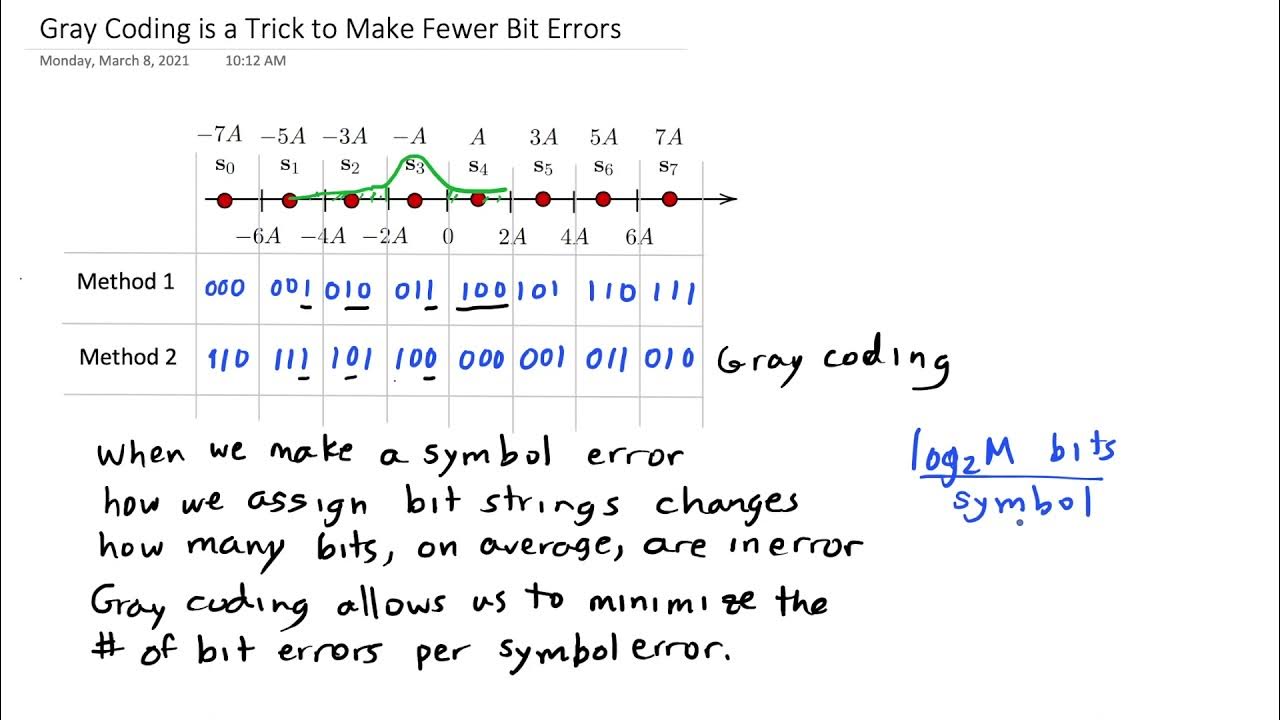 ESE 471 Gray Coding is a Trick to Make Fewer Bit Errors - YouTube