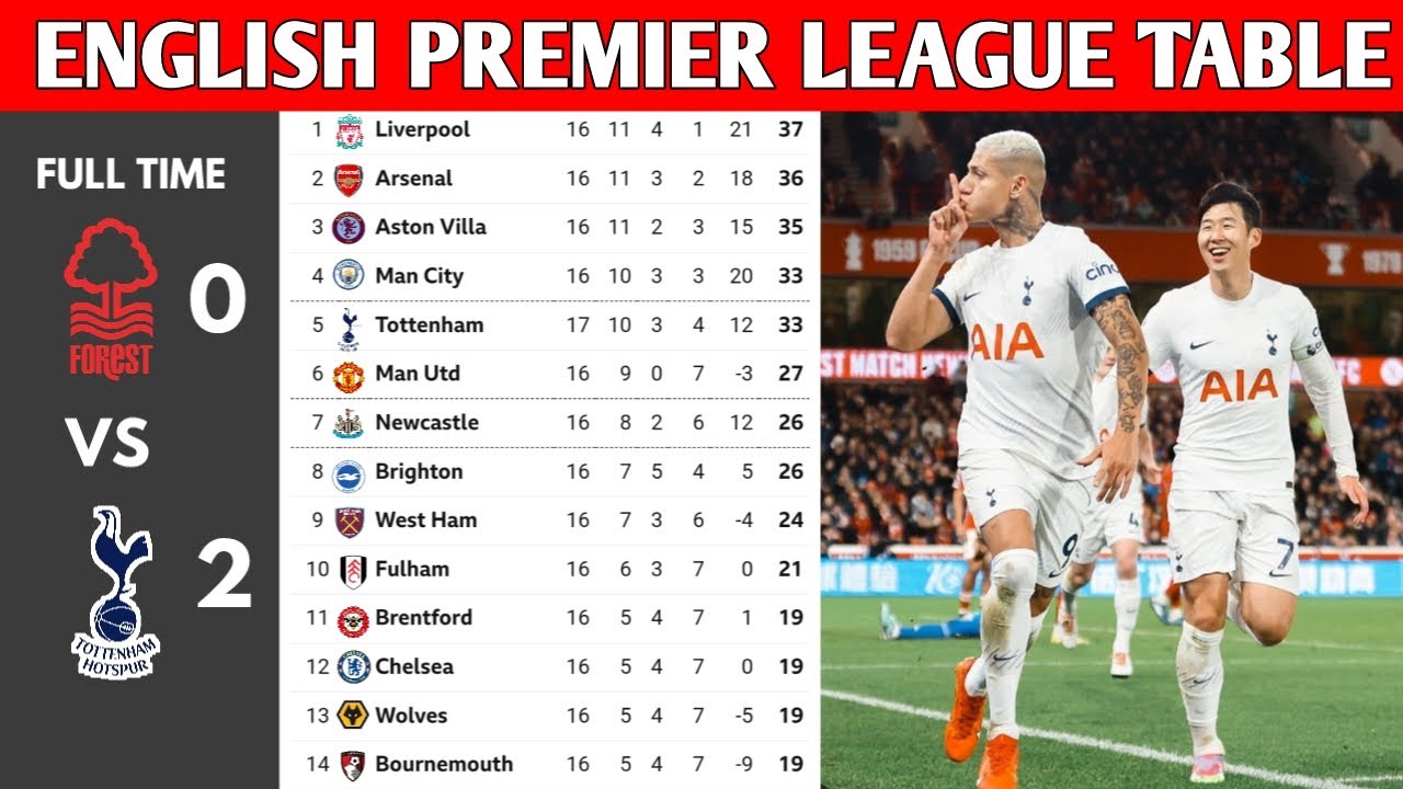 ENGLISH PREMIER LEAGUE TABLE UPDATED TODAY | PREMIER LEAGUE TABLE AND ...