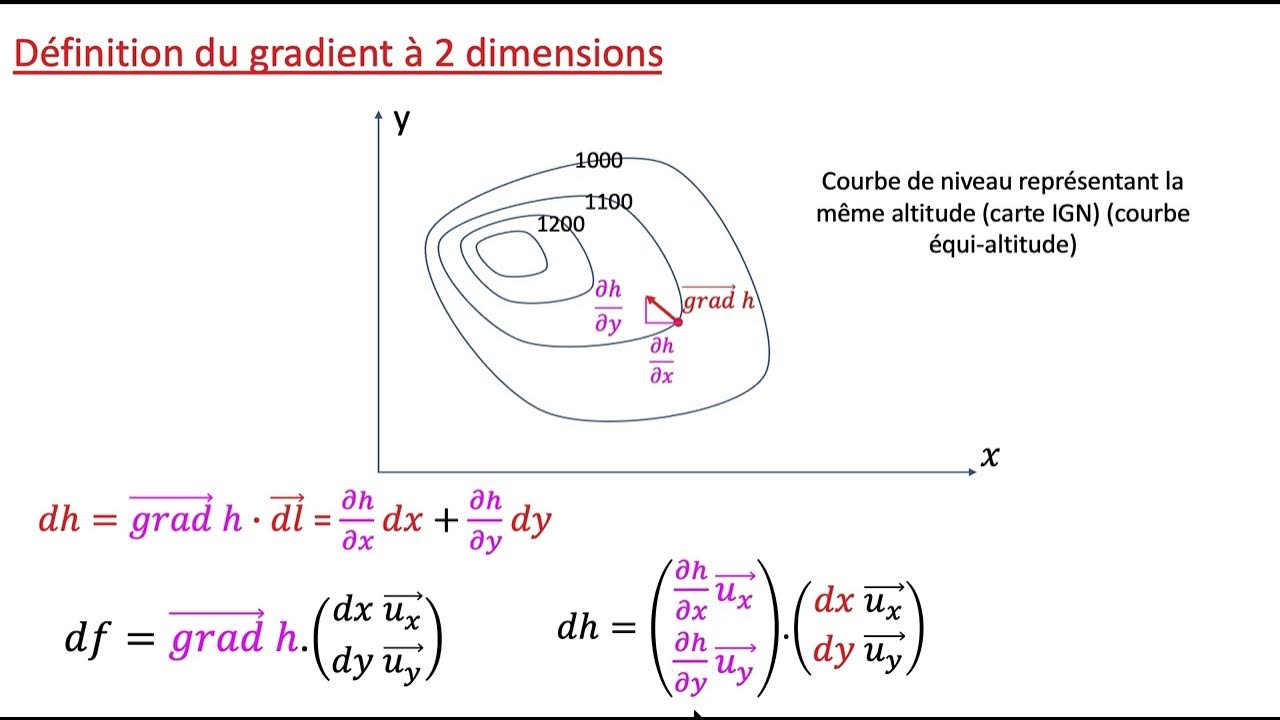 signification du gradient en physique - YouTube