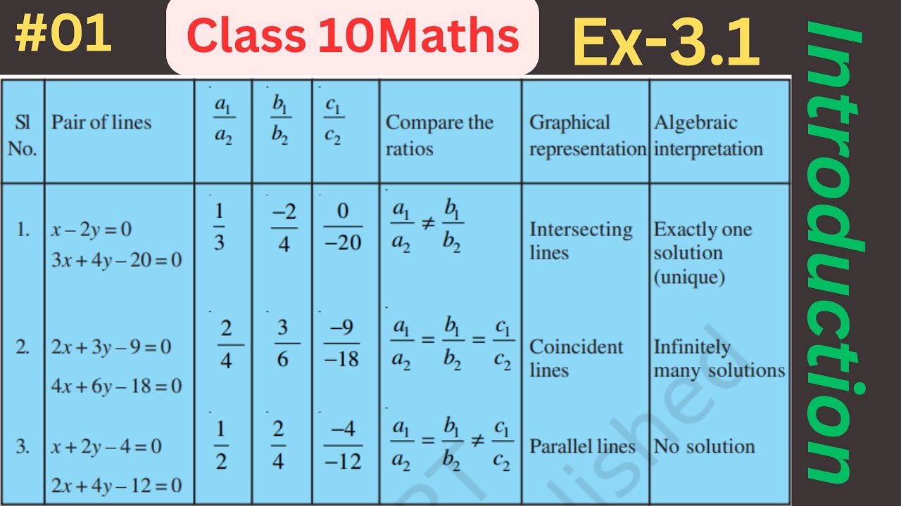 Class 10 Maths Chapter 3 Exercise 3.1 Introduction | Class 10 maths Ch ...