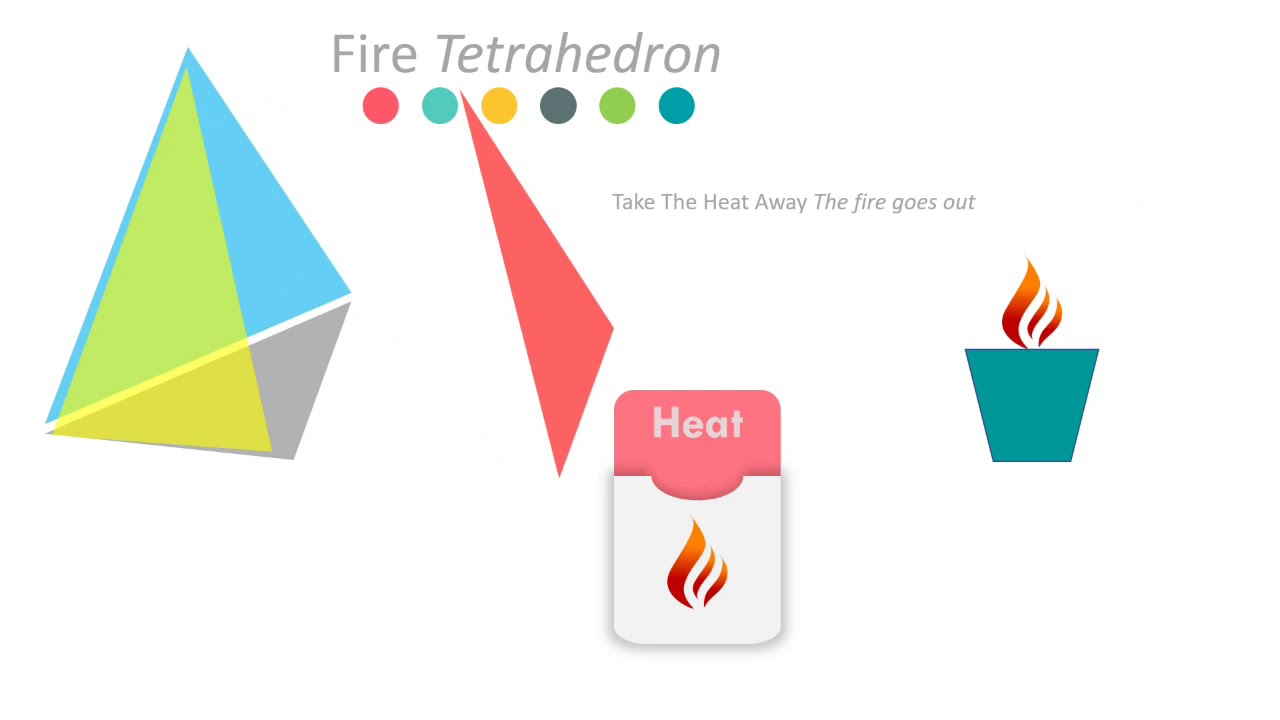 #Fire #Firefighting Fire Triangle Explained - STG Fire Safety Training ...