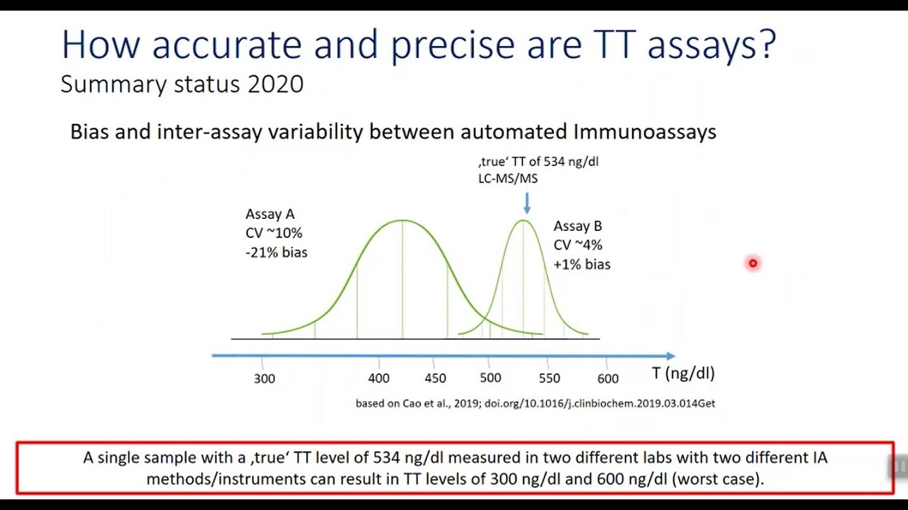 Accuracy and Precision of Total Testosterone (TT) Assays and the ...