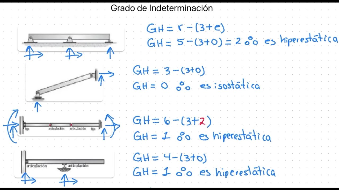 Ejemplos de grados de indeterminación - YouTube