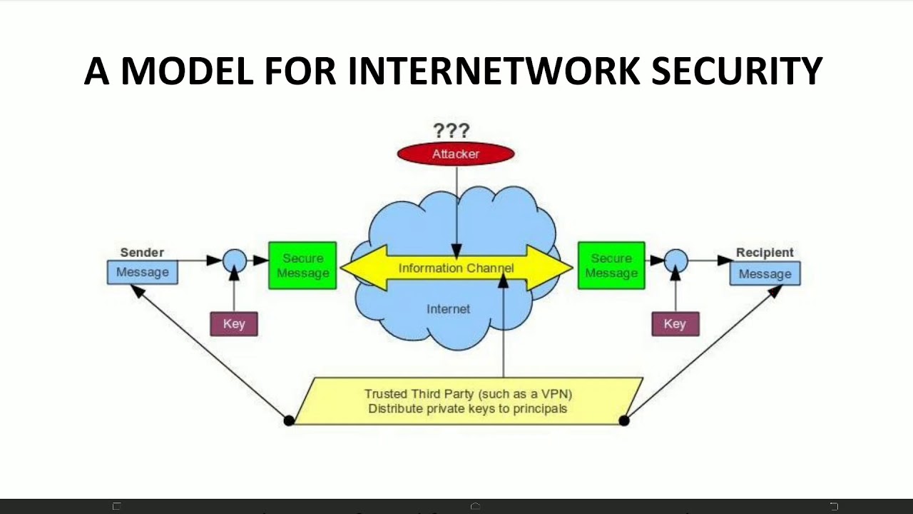 A Model For Internetwork Security Ns Is Youtube