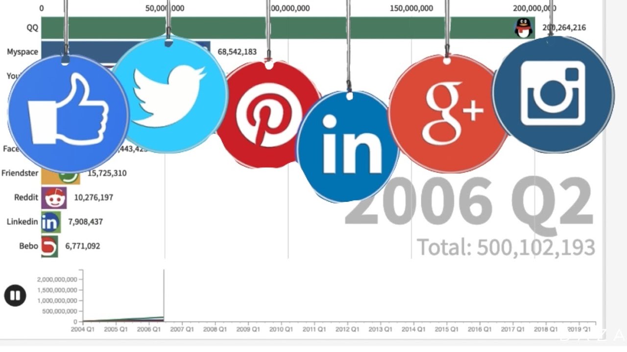 Social Media Active Users Comparison 2004-2019 - YouTube