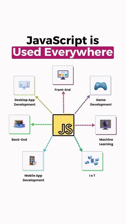 Javascript Everywhere Coder Javascript Reactjs Programminglanguage Education Coding Youtube
