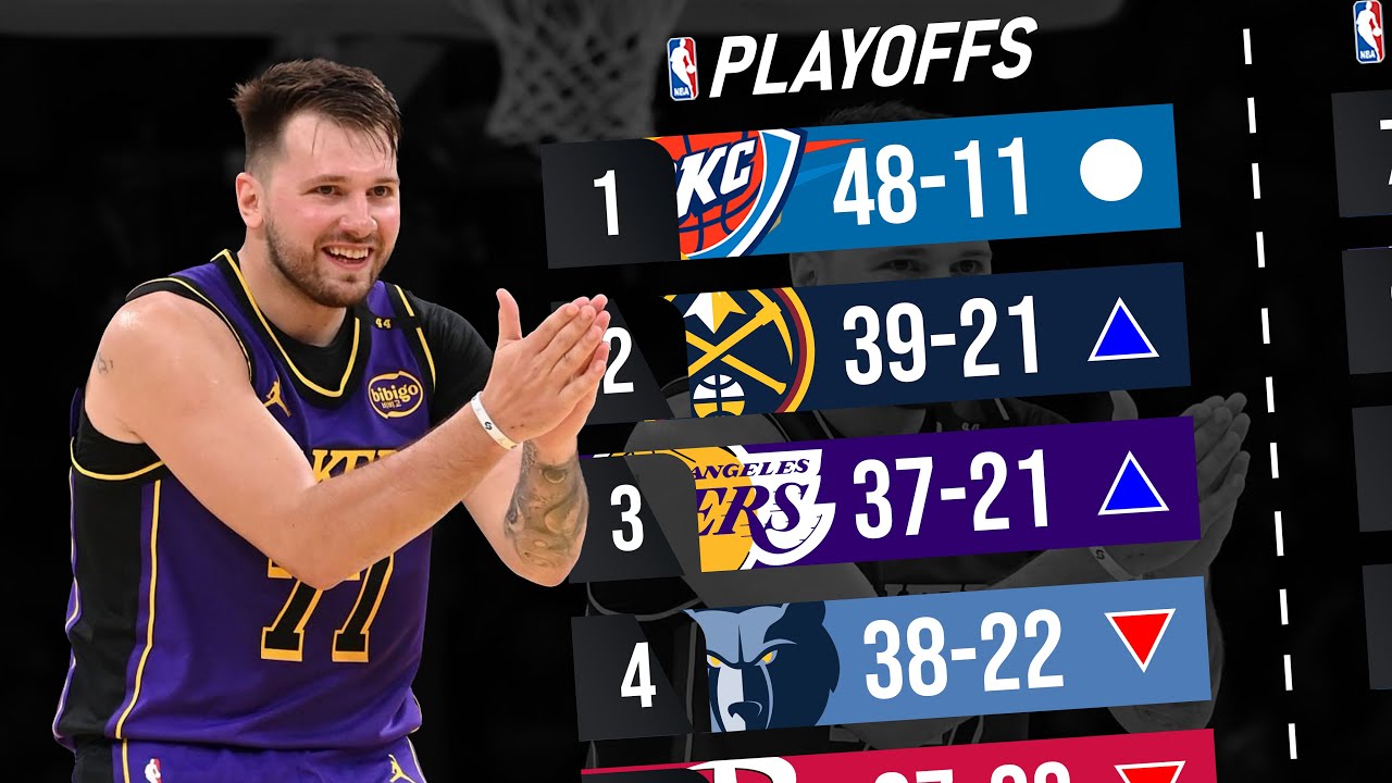 LAKERS ARE NOW TOP 3 | NBA STANDING TODAY | WESTERN CONFERENCE NBA ...