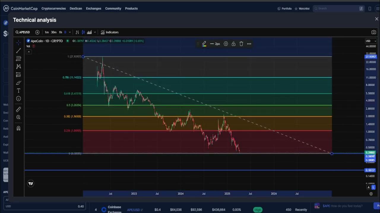 APECOIN APE CRYPTO, PRICE PREDICTION, TARGETS, ANALYSIS AND OPINION TODAY - YouTube