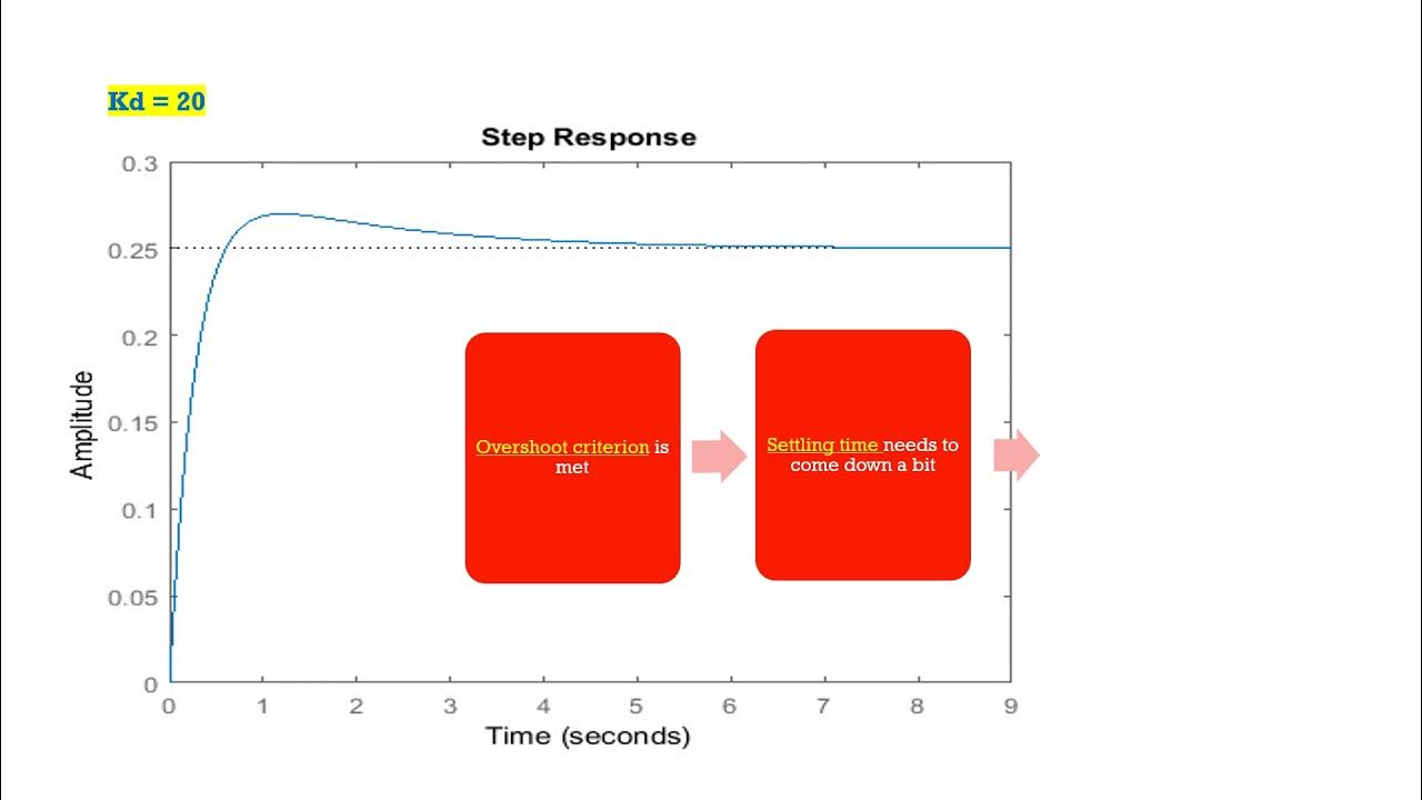 Ball and Beam : Controller Design and Matlab Simulation - YouTube