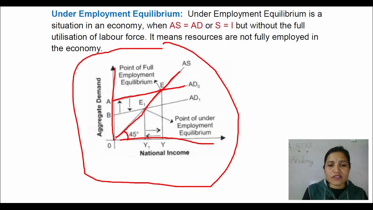 Unit 3 -Problems of deficient demand and excess demand |Introductory ...