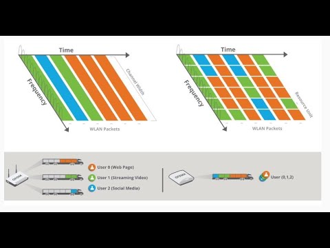 Introduction to OFDMA Principles | Orthogonal Frequency Division Multiple Access | OFDM vs OFDMA ...