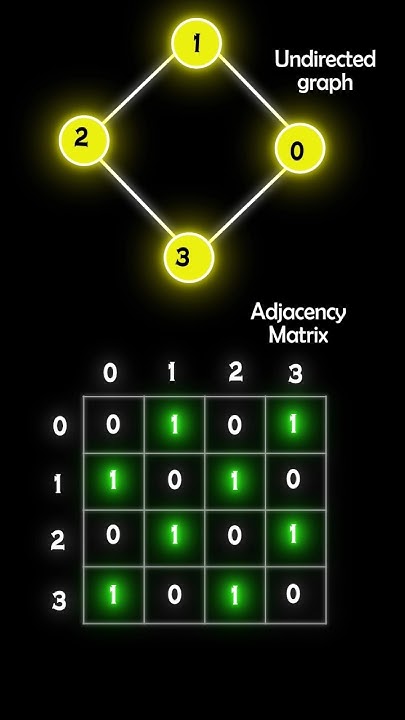 Adjacency Matrix In Graph Shorts Dsa Coding Cse Computerscience Graph Java Youtube