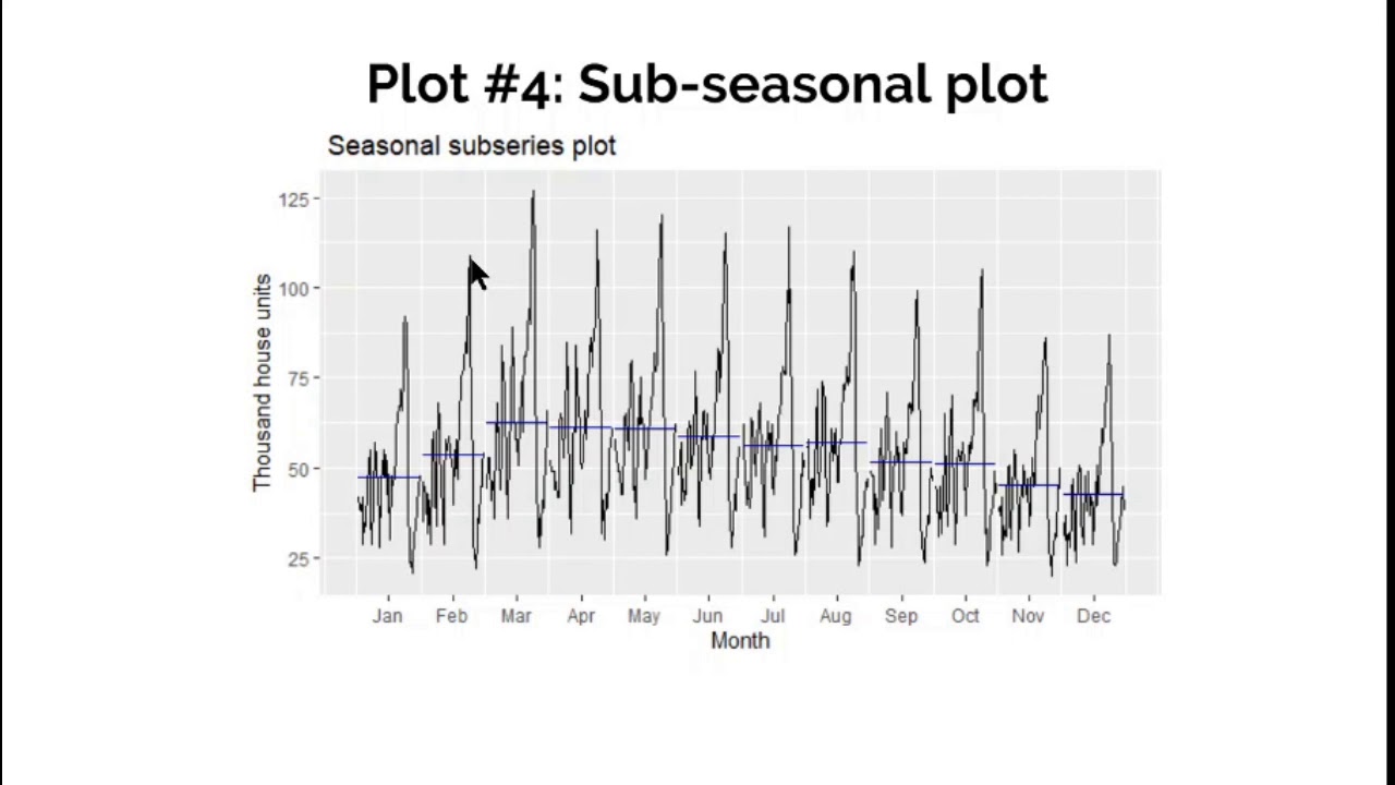 Six essential time series plots - YouTube