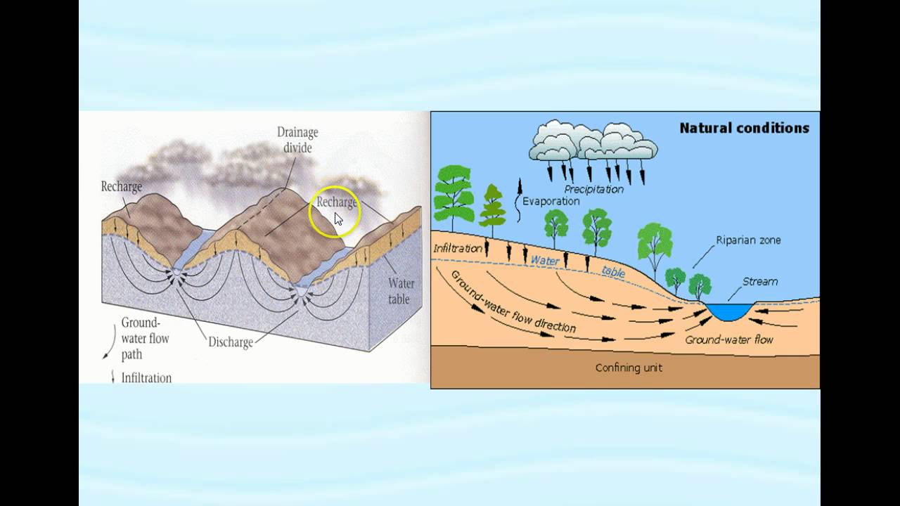 Groundwater Systems Part 1 - YouTube