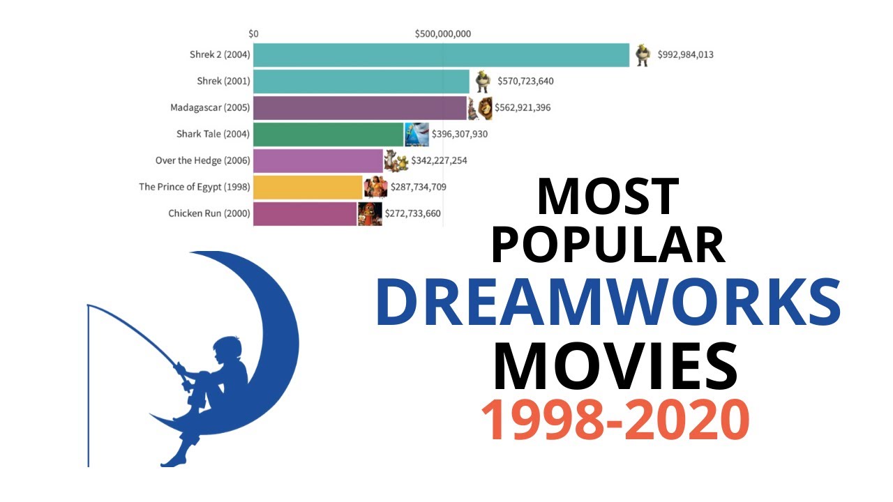 Most Popular DREAMWORKS Movies 1998 - 2020 - YouTube