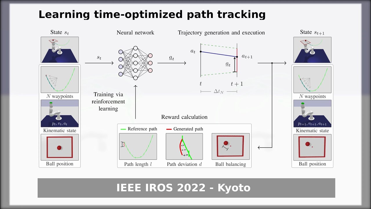 [IROS 2022] Learning Time-optimized Path Tracking with or without Sensory Feedback ...