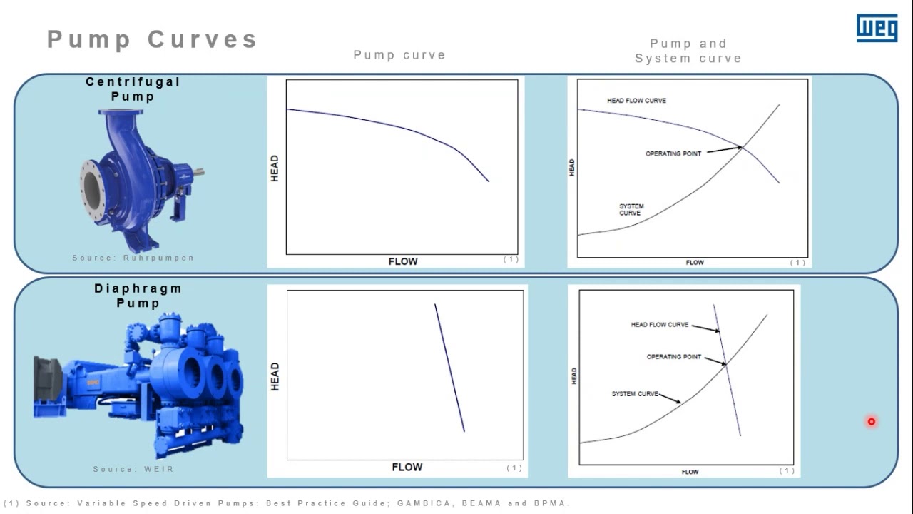 The Advantages of Using VSDs in Pump Applications - YouTube