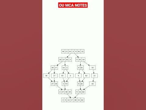 Merge sort in DAA #mergesort #daa #oumcanotes | Design and Analysis of ...