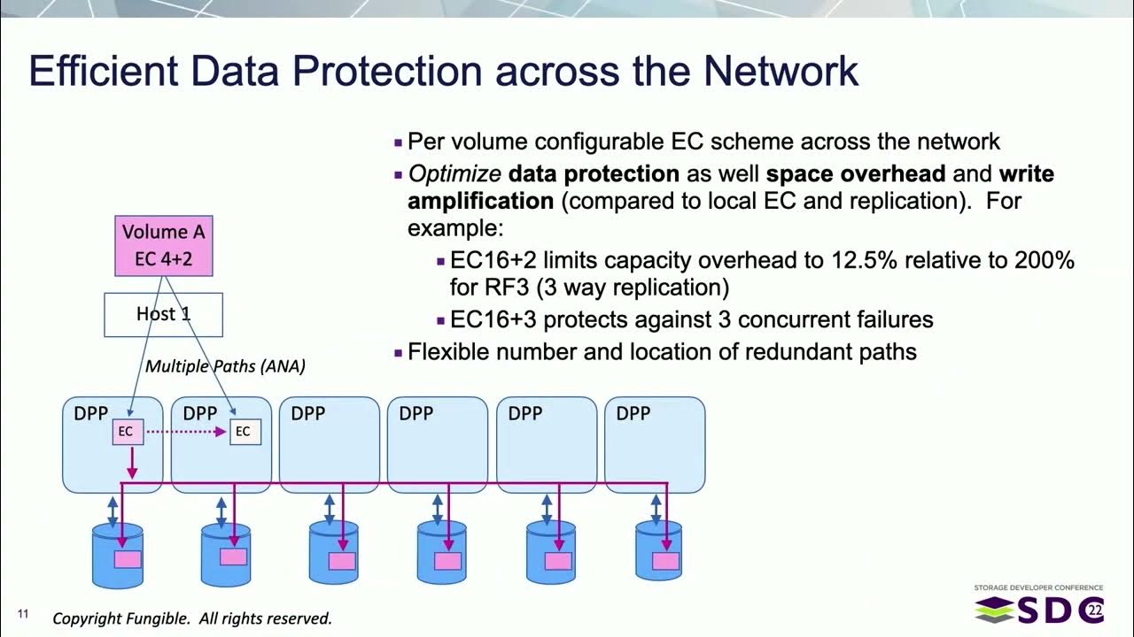 SDC2022 – Next Generation Architecture for Scale-out Block Storage - YouTube