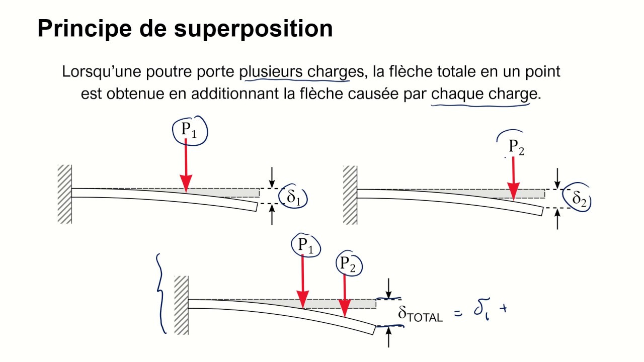 Leçon 20 - Principe de superposition - YouTube
