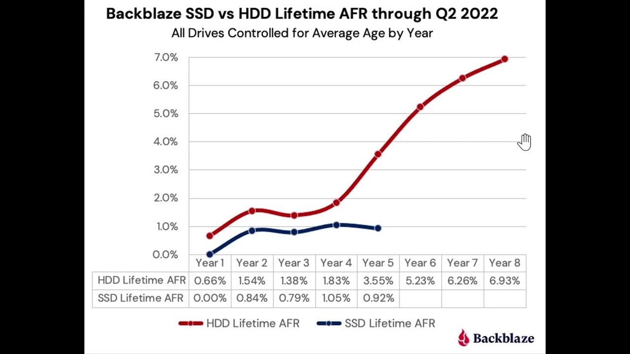 Solid State Drive SSD VS Hard Disk Drives HDD Average failure rates ...
