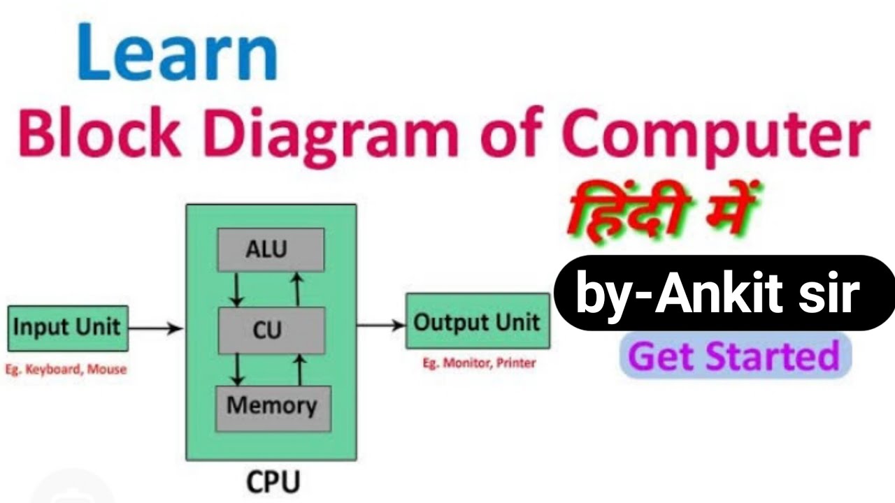 Block Diagram Of Computer || कंप्यूटर का ब्लॉक डायग्राम का चित्र ...