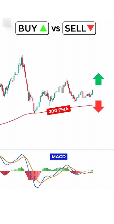 Buy or Sell: Moving Average Strategy - YouTube