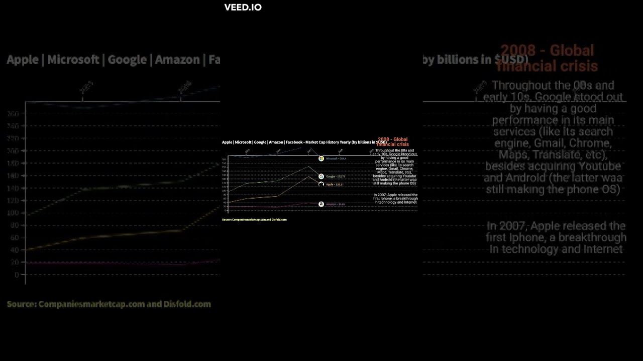 #Shorts Apple x Microsoft x Google x Amazon x Facebook - Market Cap ...