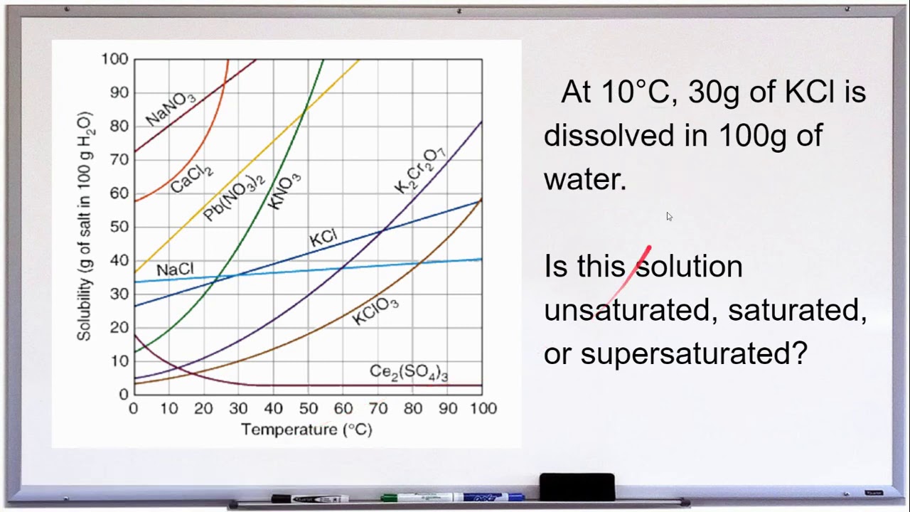 Solubility Curve: Determining Saturation - YouTube