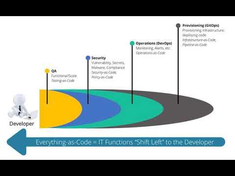 Everything-as-Code: The Future of IT - YouTube