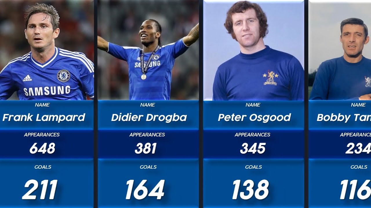 Chelsea FC All time goal scorers in history [HD] - YouTube