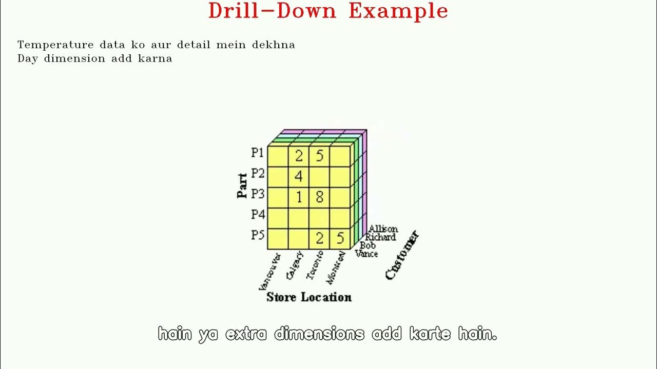 Understanding OALP / Data Cube Operations in OLAP - YouTube