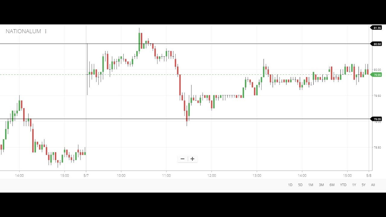 Live Intraday Trading Using Zerodha Kite App Profit 20% of Capital ...