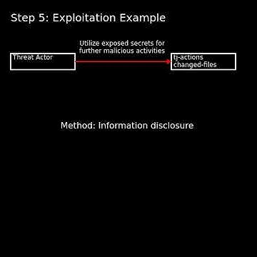 tj-actions:changed-files: information disclosure in tj-actions changed-files G...(CVE-2025-30066 ...
