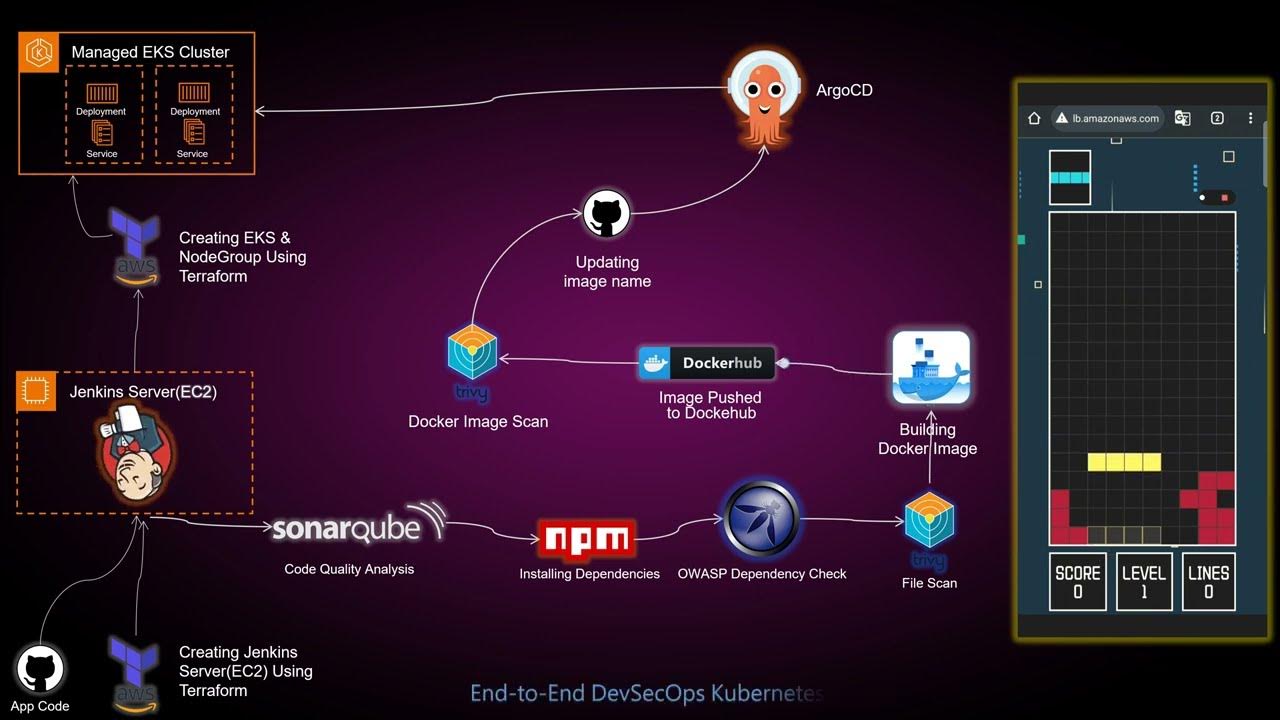 End to End DevSecOps Project II | Jenkins | Terraform | Kubernetes ...