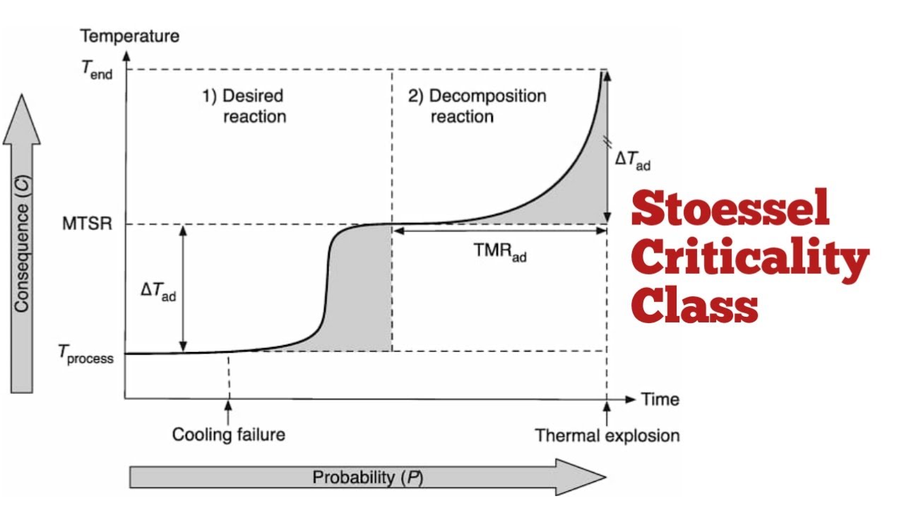 Thermal Process Safety(Chemical process safety) - Stoessel criticality ...