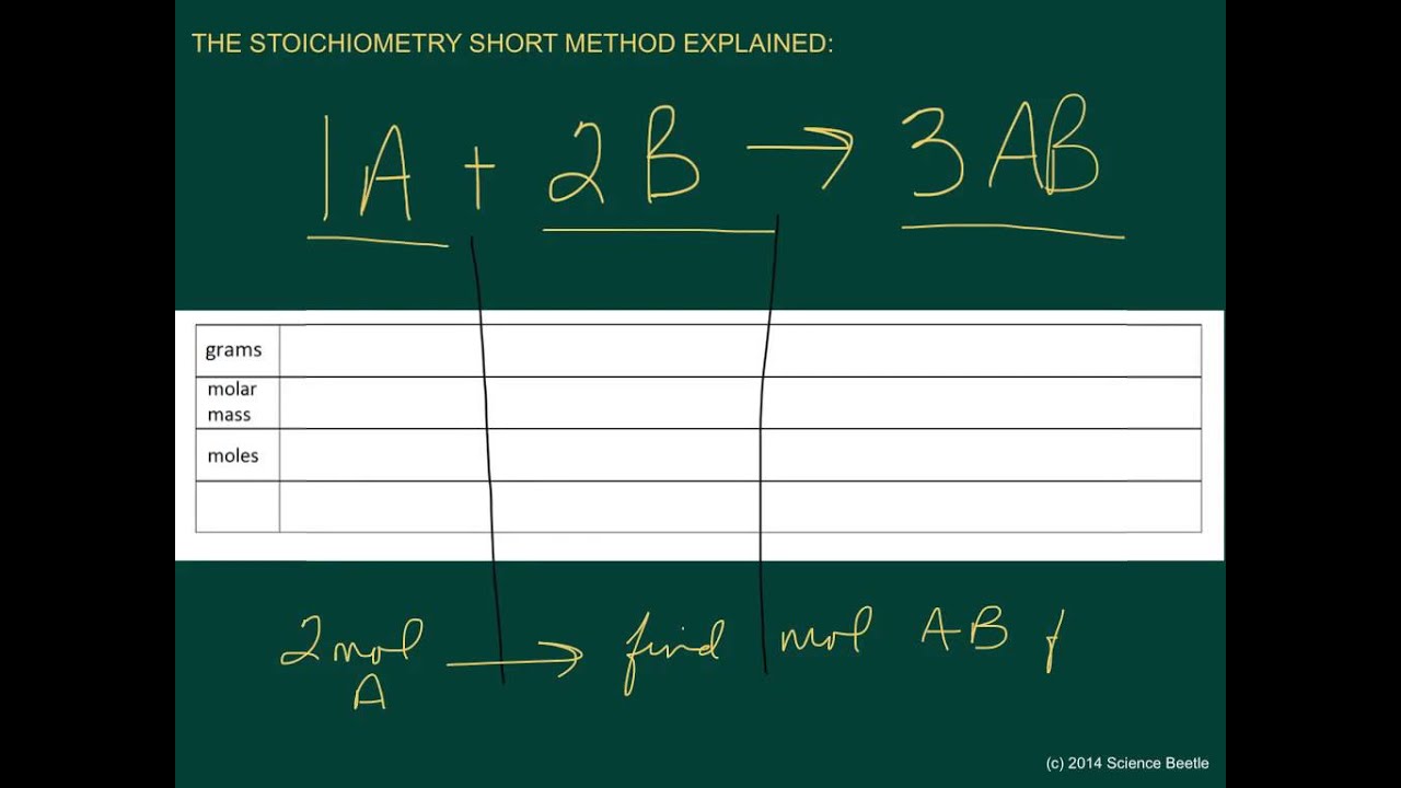 Stoichiometry and the short method explained - YouTube