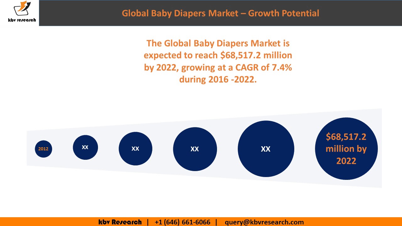 Global Baby Diapers Market - YouTube