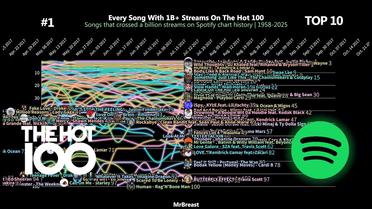 [UPDATED] ALL 1B+ Streams Songs On The Hot 100 - Chart History | 1958 ...