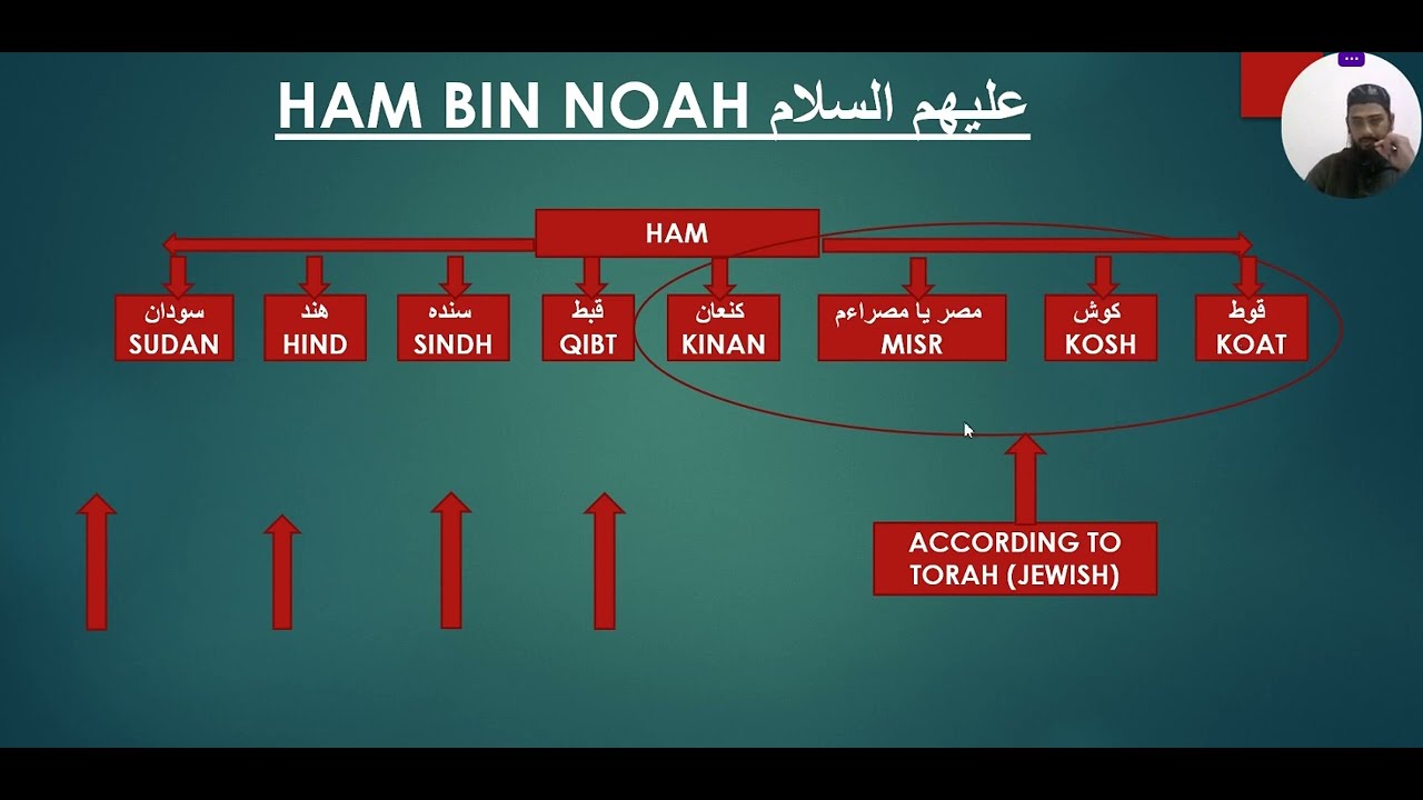 Ham bin Prophet Noah As | Old Islamic history | Lecture 6 - YouTube