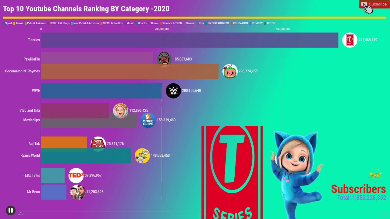 Top 10 Most Popular Youtube Channels By category - 2020 (SocialBlade ...