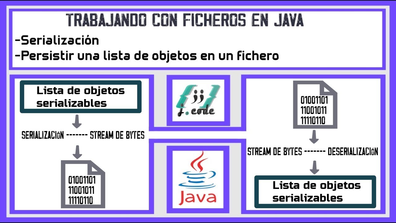 Serializar Objetos En Java Guardar Objetos En Ficheros Deserializacion Youtube
