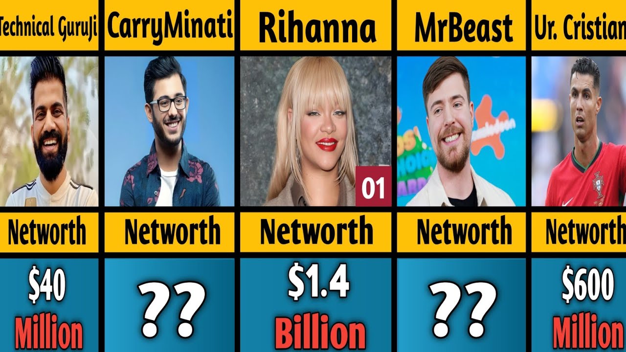 Top 50 Richest Youtubers in the World @MrBeast - YouTube