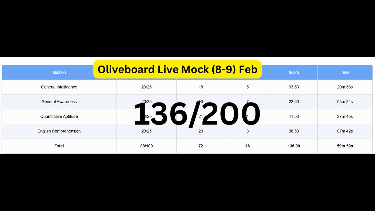 Oliveboard Live Mock ll 7-8 Feb ll - YouTube