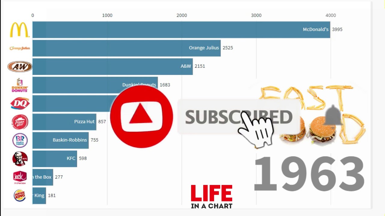 Largest Fast Food Chains In The World 1970 2019 YouTube largest-fast-food-chains-in-the-world-1970-2019-youtube