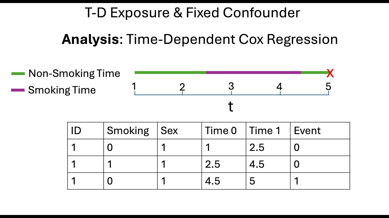 Time-Dependent Variables - YouTube