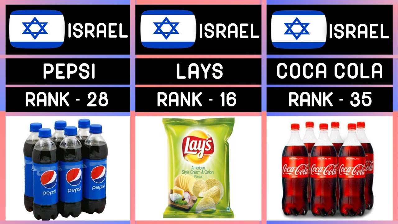 Comparison: Top 50 Popular Israeli Brands Around The World - YouTube