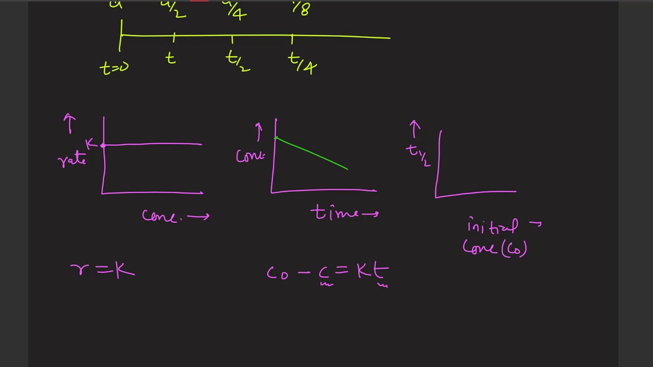 3.INTEGRATED RATE EQUATION OF DIFFERENT ORDER REACTION - YouTube