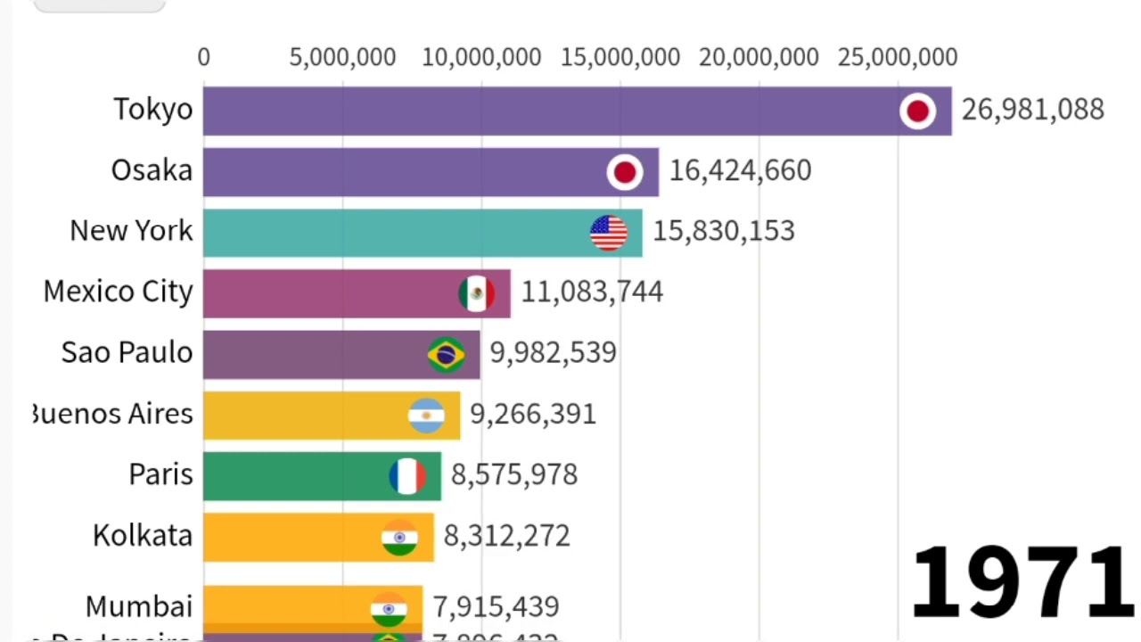 World s Largest Cities By Population 1970 2020 YouTube world-s-largest-cities-by-population-1970-2020-youtube