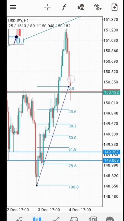 How to Add and Use Fibonacci Retracement Tool in MetaTrader 4 (MT4) #forex #mt4 #fibonacci # ...